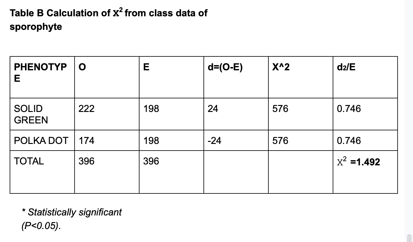 Solved Table B Calculation of x2 from class data of | Chegg.com