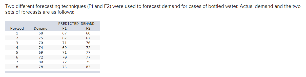 Solved Two different forecasting techniques ( F1 and F2 ) | Chegg.com