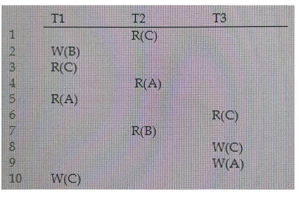Solved Consider the following schedule involving three | Chegg.com