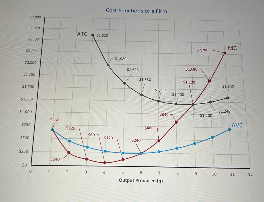 Solved Cost Functions of a Firm $3,000 $2,750 ATC $2,620 | Chegg.com