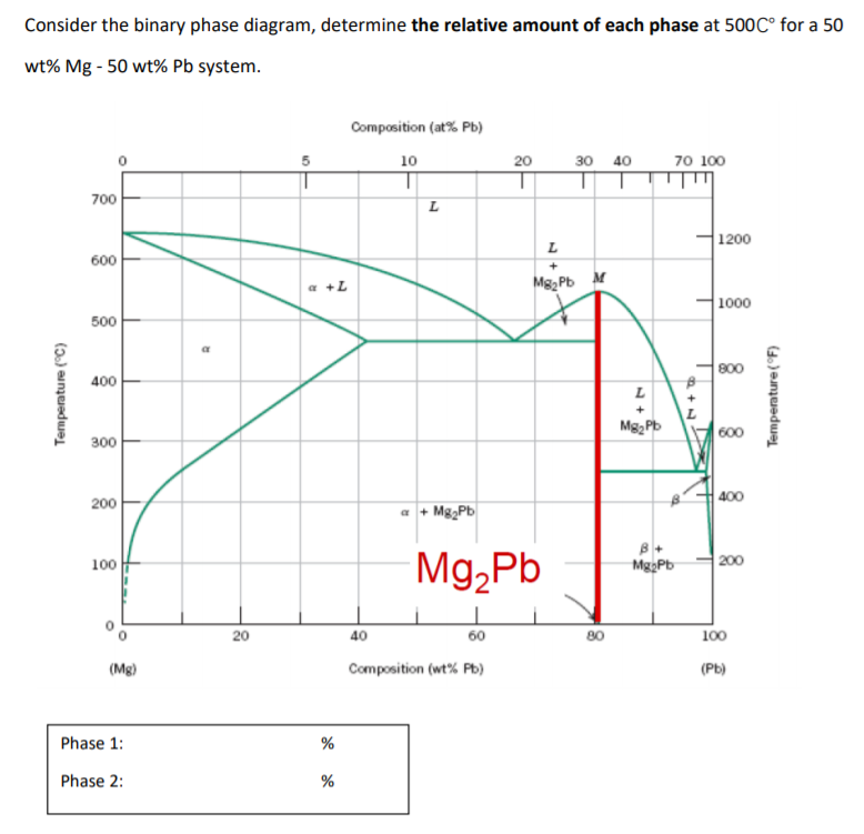 Solved Consider the binary phase diagram, determine the | Chegg.com