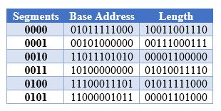 Solved Segment number, Base address and length of the | Chegg.com