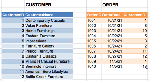 Solved The following are two tables with data for a | Chegg.com