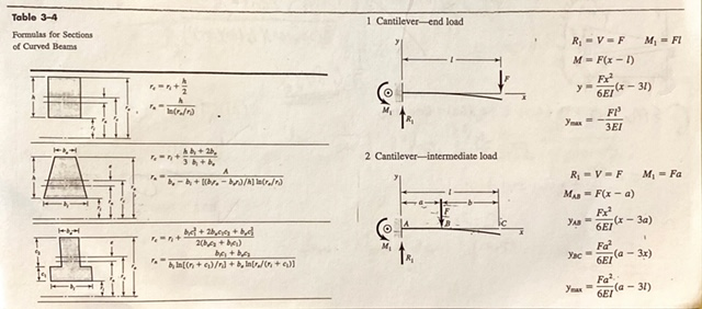 Solved S.A curved bar out of a machine element has the shape | Chegg.com