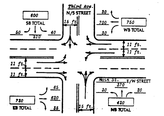 Solved A 6-lane freeway in a scenic area has a measured | Chegg.com