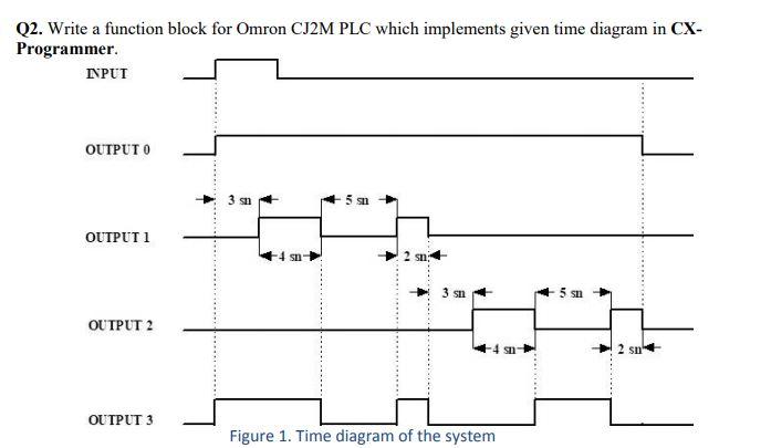 Solved Q2. Write a function block for Omron CJ2M PLC which | Chegg.com