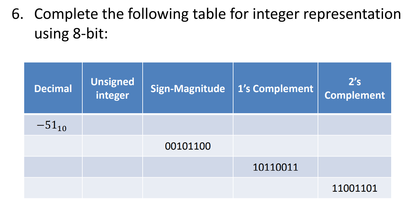 Solved 6. Complete the following table for integer | Chegg.com