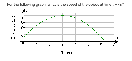 Solved For the following graph, what is the speed of the | Chegg.com