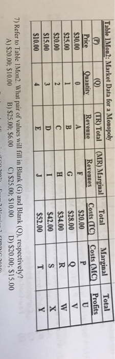 Solved Table IMon2: Market Data for a Monopoly P(TR) Total | Chegg.com