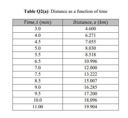Solved Table Q2(a) gives the values of distance travelled by | Chegg.com