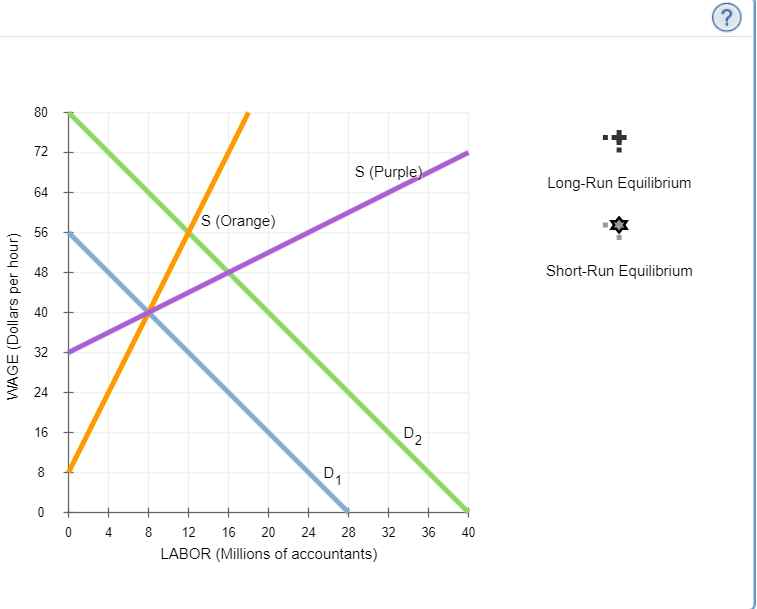 Solved Consider the labor market for accountants. Becoming | Chegg.com
