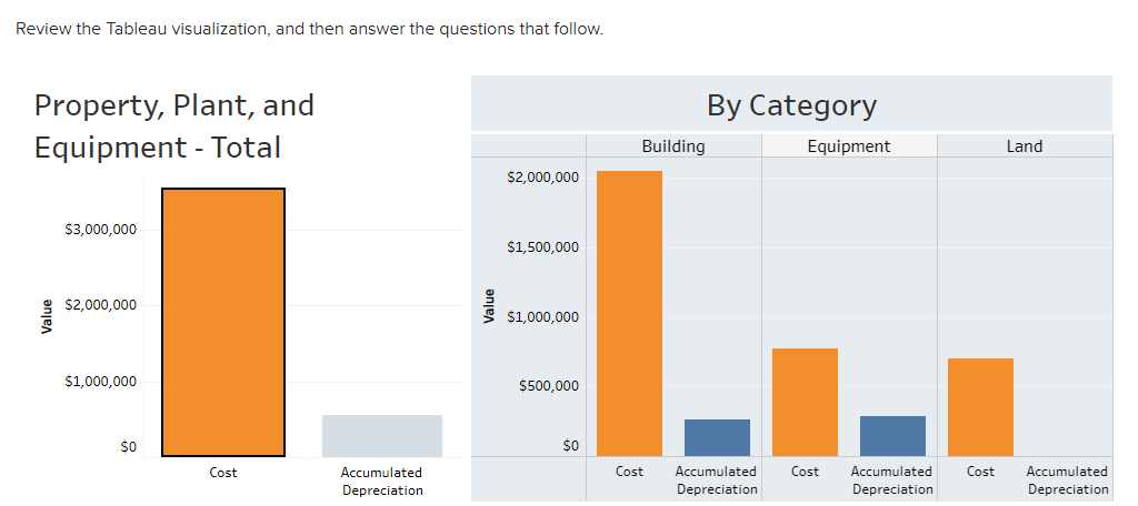Review the Tableau visualization, and then answer the | Chegg.com