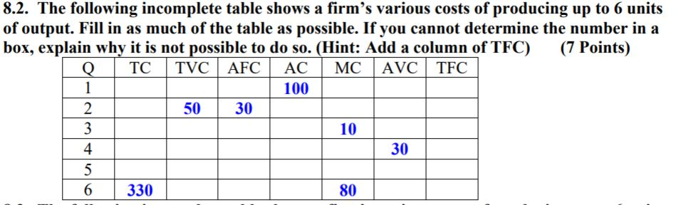 Solved 8.2. The following incomplete table shows a firm's | Chegg.com