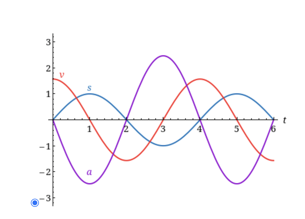 Solved When is the particle speeding up? (Enter your answer | Chegg.com