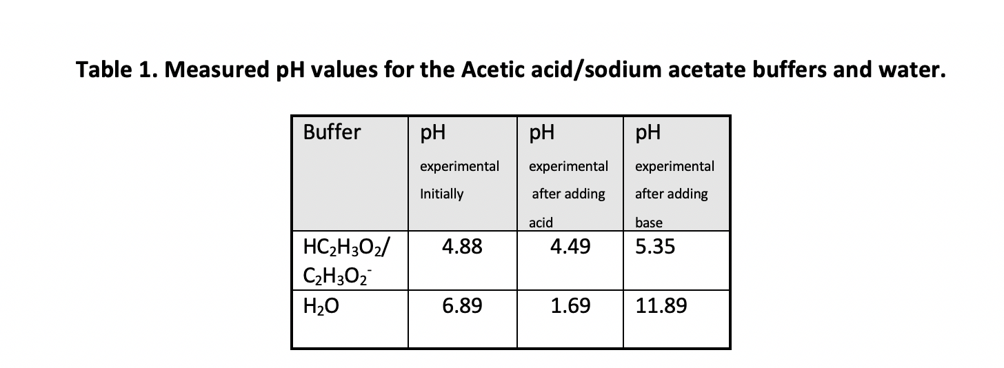 Solved A buffer is a solution that resists changes in pH | Chegg.com