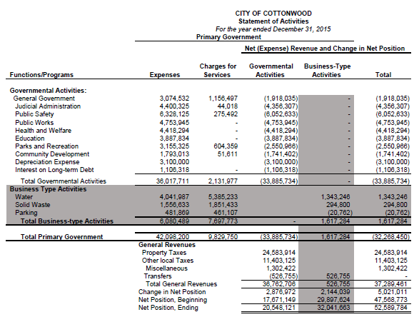 Solved Calculate the government-wide financial position | Chegg.com
