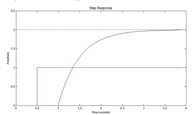 Solved Observe in the following graph the response in time | Chegg.com