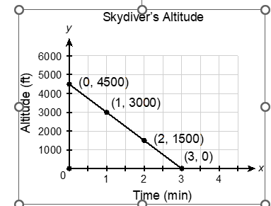 Solved A skydiver jumps from a plane from an altitude of | Chegg.com