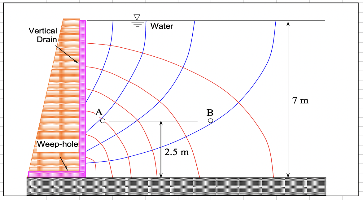 Solved A section through a long retaining wall is shown in | Chegg.com