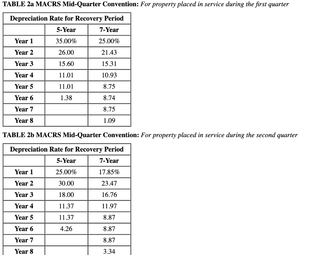 Solved Table 1 MACRS Half-Year Convention Depreciation Rate | Chegg.com