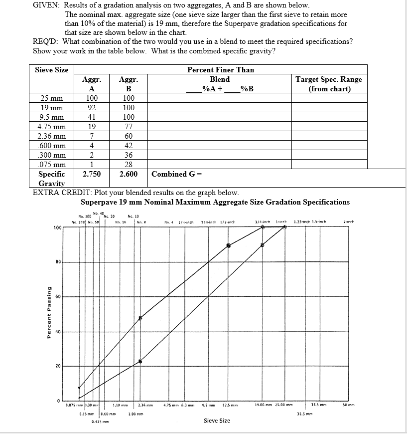 Solved GIVEN: Results of a gradation analysis on two | Chegg.com
