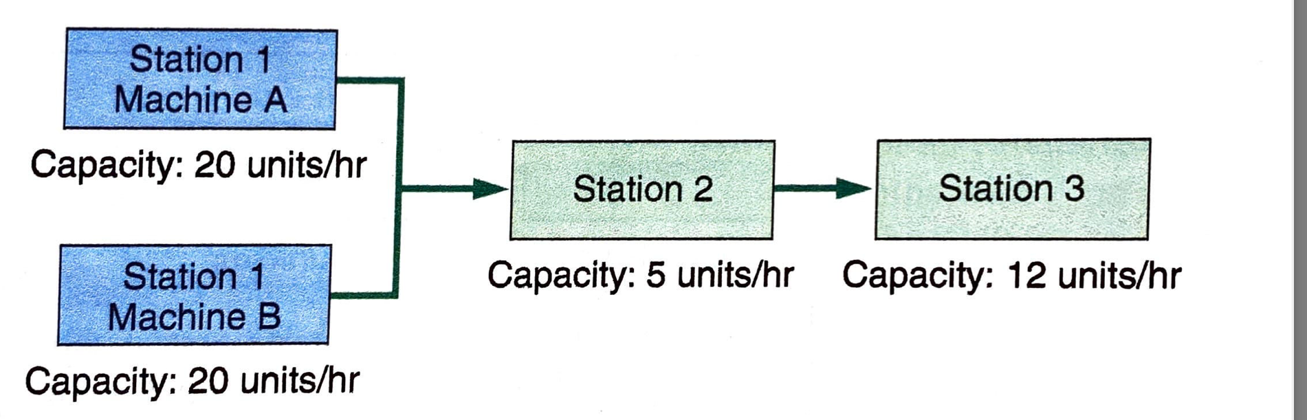 Solved The three-station work cell illustrated in Figure | Chegg.com