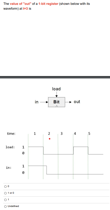 Solved The value of "out" of a 1-bit register (shown below | Chegg.com