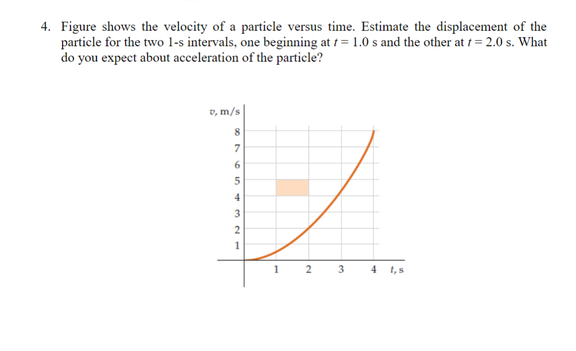 Solved Figure shows the velocity of a particle versus time. | Chegg.com