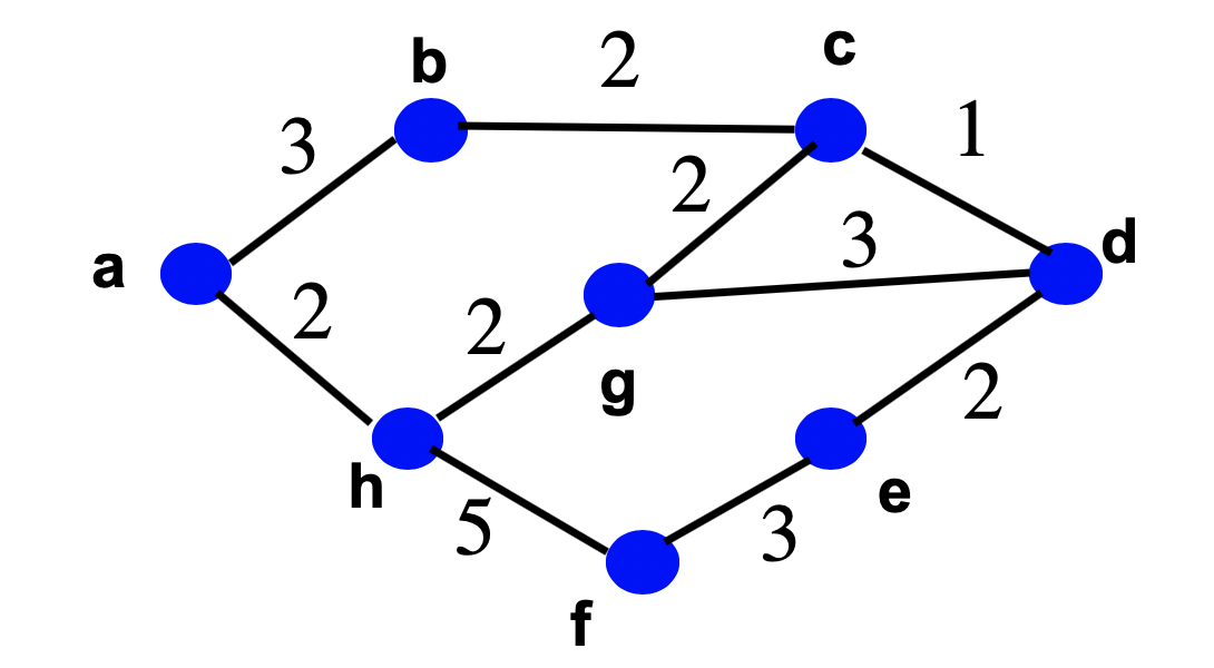 Solved Consider the 8-node network with link costs shown | Chegg.com