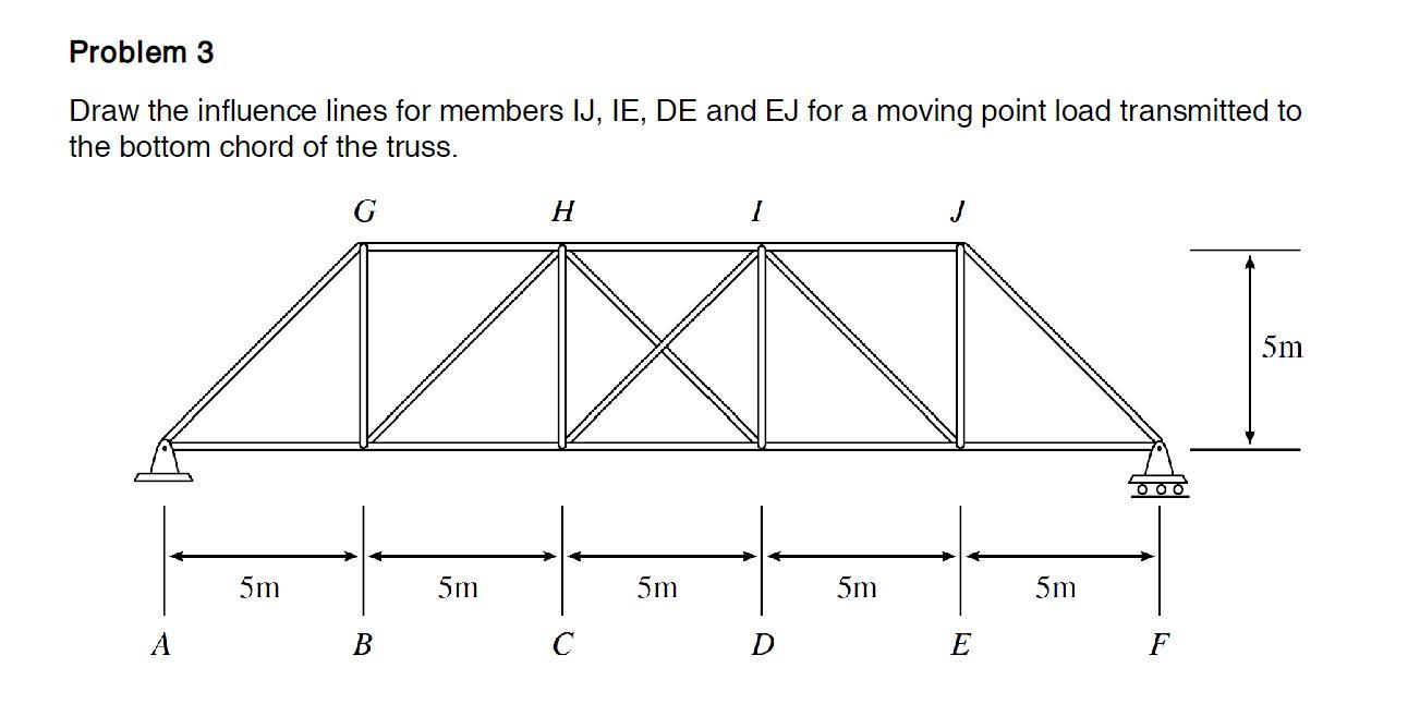 Solved Draw the influence lines for members IJ, IE, DE and | Chegg.com