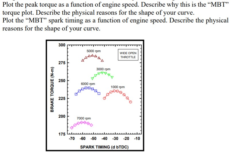 Solved Plot the peak torque as a function of engine speed. | Chegg.com