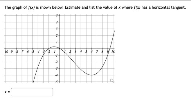 Solved The graph of f(x) is shown below. Estimate and list | Chegg.com