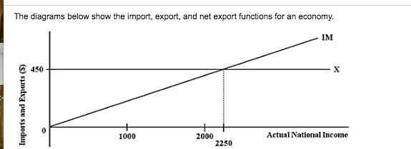 Solved The diagrams below show the import, export, and net | Chegg.com