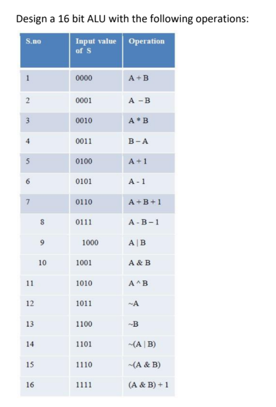 Solved Design a 16 bit ALU with the following operations: | Chegg.com