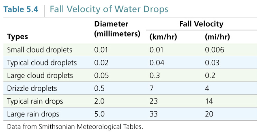 Consider the influence of droplet size and speed | Chegg.com