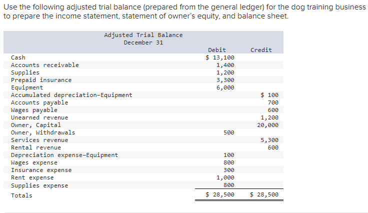 Solved Use the following adjusted trial balance (prepared | Chegg.com
