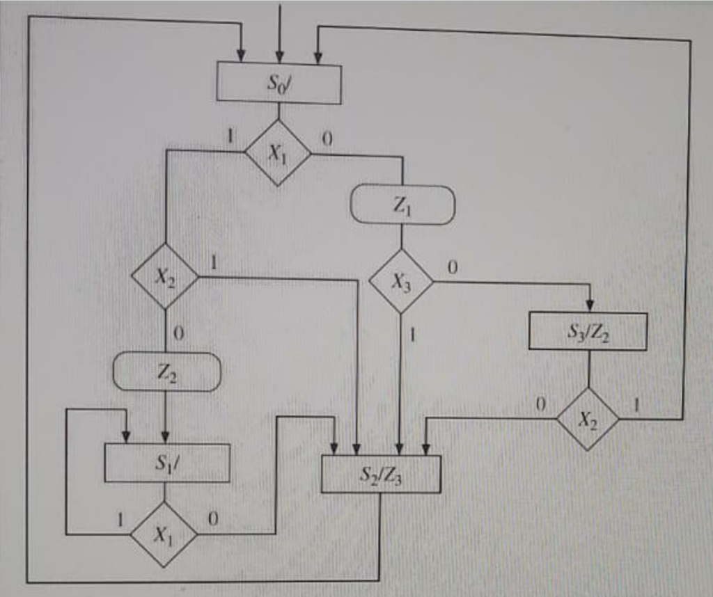 Given The Following Sm Chart Is To Be Realized Using