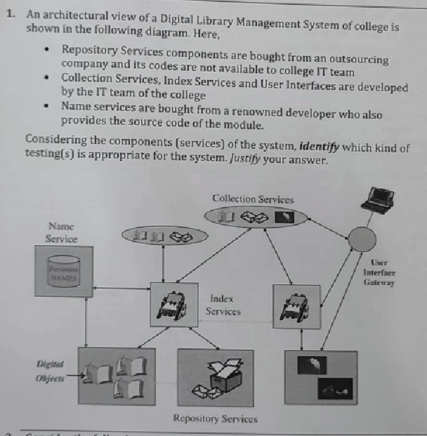 Solved An architectural view of a Digital Library Management | Chegg.com