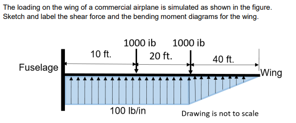 Solved The loading on the wing of a commercial airplane is | Chegg.com