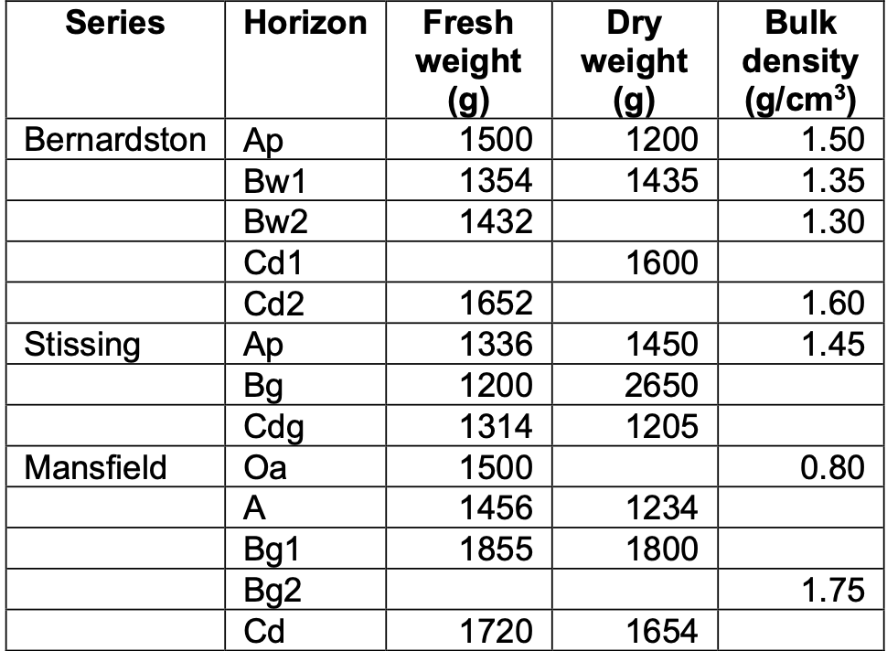 Solved Jose also failed to finish analyzing the bulk density | Chegg.com