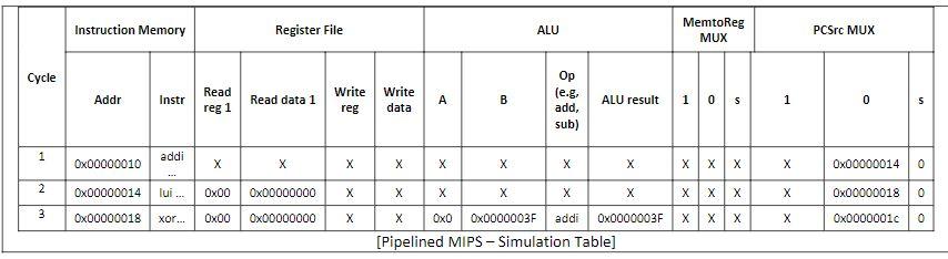 Pipeline Simulation For each of the modules from | Chegg.com