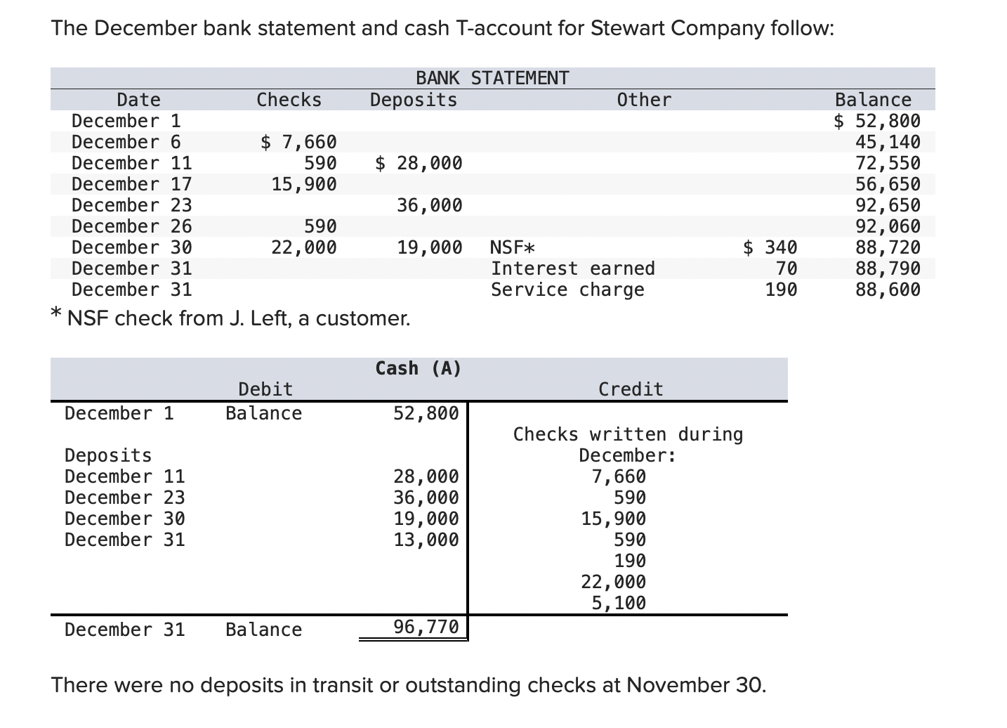 Solved 3. Prepare a bank reconciliation for December. The | Chegg.com