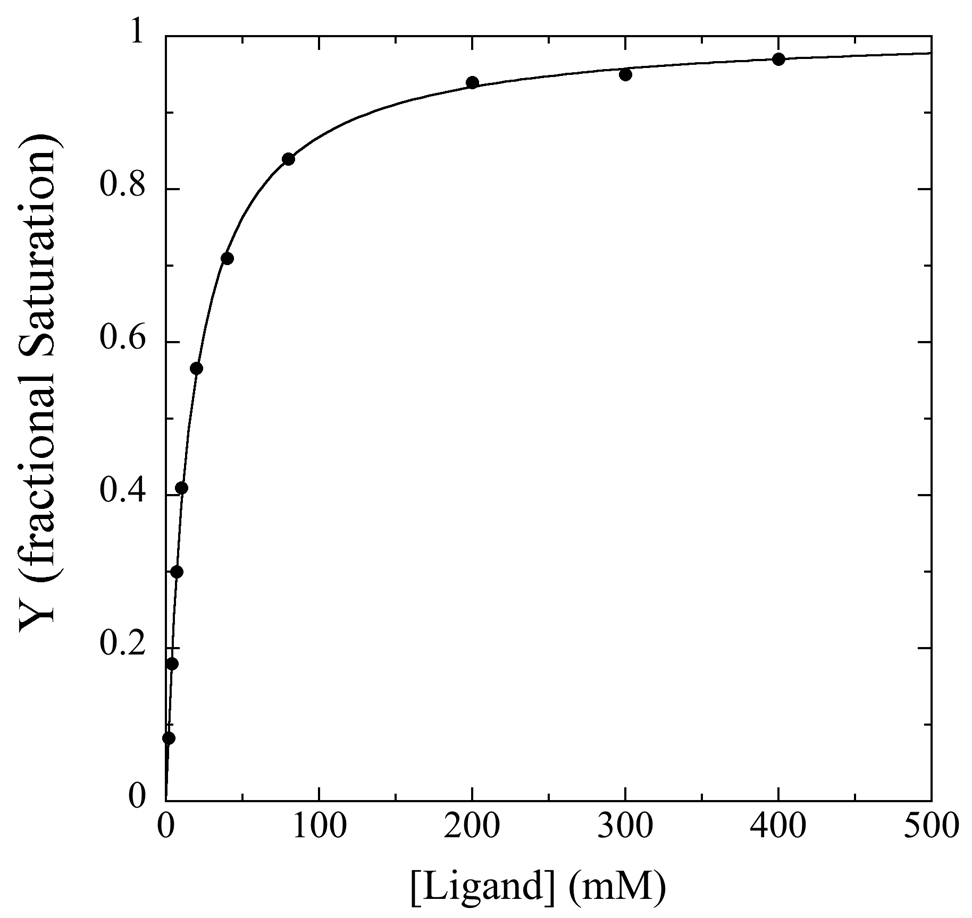 The diagram below shows the biding curve for a | Chegg.com