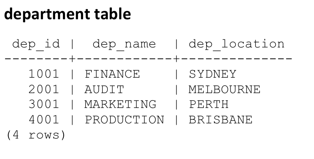 Solved salary_grade departnent dep_id dop_name dep_location | Chegg.com