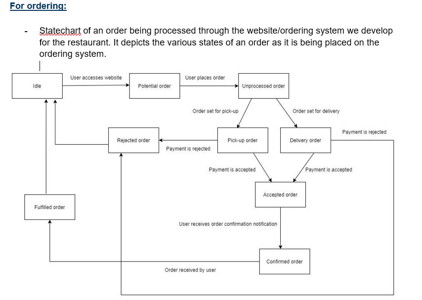Solved For ordering: Statechart of an order being processed | Chegg.com