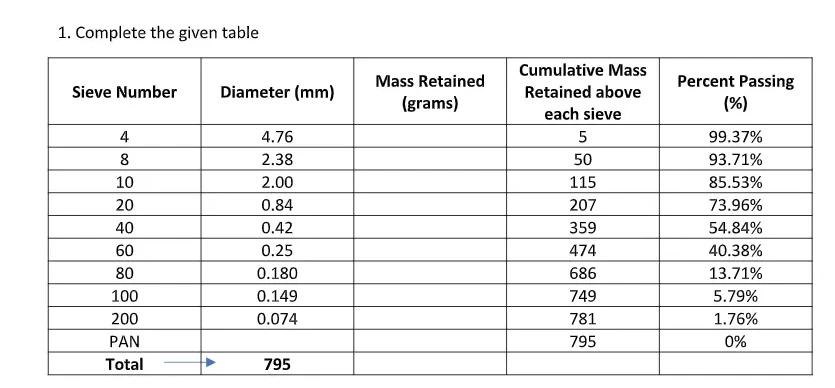 Solved 1. Complete the given table Sieve Number Diameter | Chegg.com