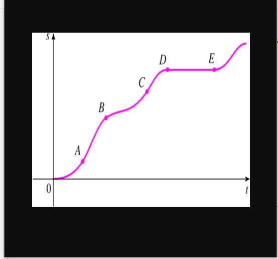 Solved Problem 2. (1 point) The graph shows the position | Chegg.com