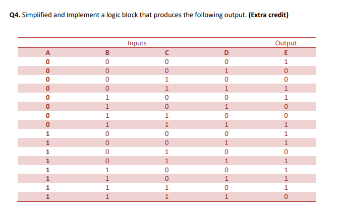 Solved Q4. Simplified and Implement a logic block that | Chegg.com