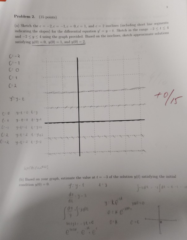 Solved a) Sketch the c=-2, c=-1, c=0, c=1, and c=2 isoclines | Chegg.com