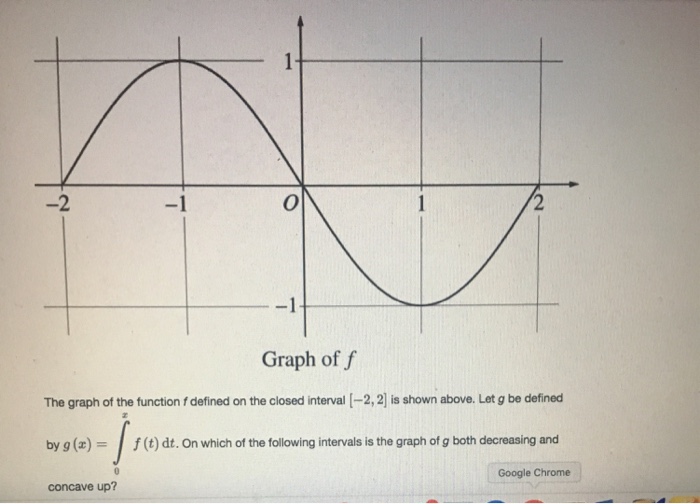 Solved Graph of f The graph of the function f defined on the | Chegg.com